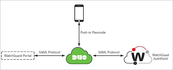 WatchGuard Account SSO Integration with Duo and AuthPoint